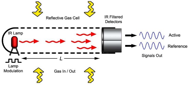 Introduction to Gas Sensing Using Non-Dispersive Infrared (NDIR)
