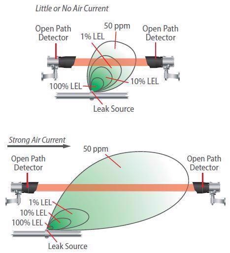 Infrared vs. Catalytic Bead Gas Detectors