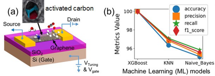 Machine-Learning Method Helps Identify Molecules with Graphene Sensors