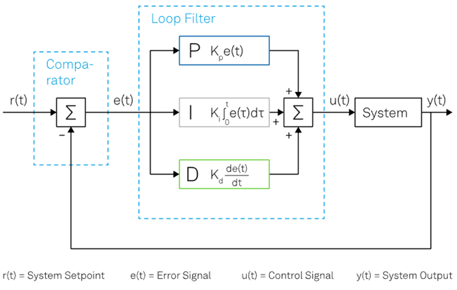 Exploring the Principles of PID Controllers
