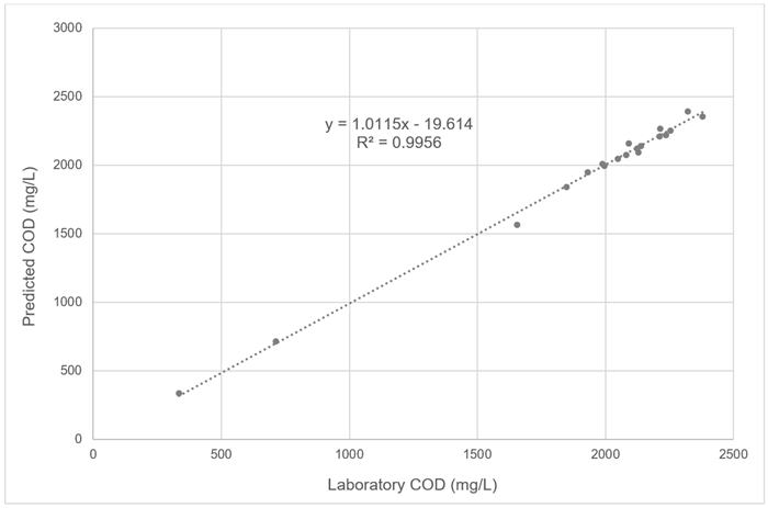 Real-Time BOD, COD, and TOC Monitoring