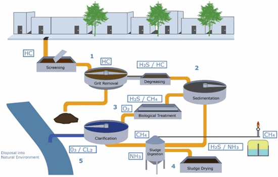 How to Detect Hazardous Gases in Waste Water Treatment
