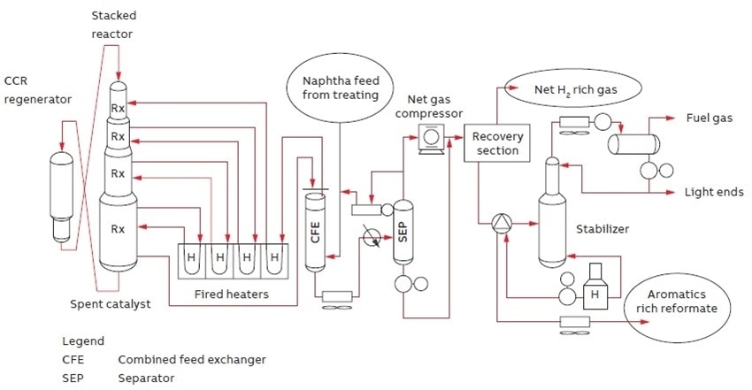 Optimizing Refinery Catalytic Reforming Units