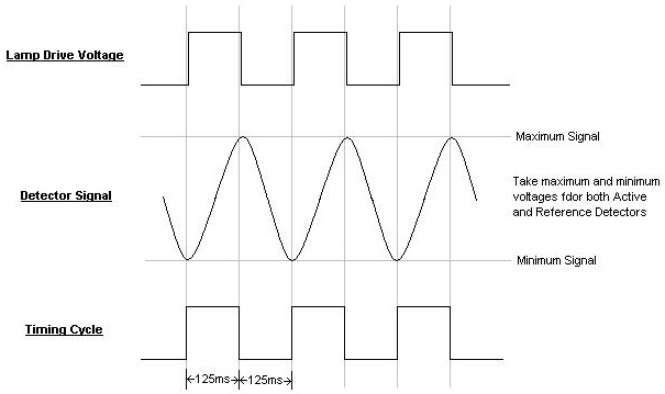 Design Microcontroller Software for Data Processing of Infrared Gas Sensors